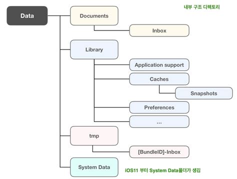 Flutter 저장소 폴더 구조