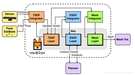 voxblox：基于tsdf的稠密建图与esdf构建 csdn博客