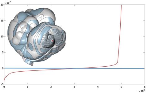 Cd Small Undulations And Negative Values Of The Truncated Spectral Download Scientific