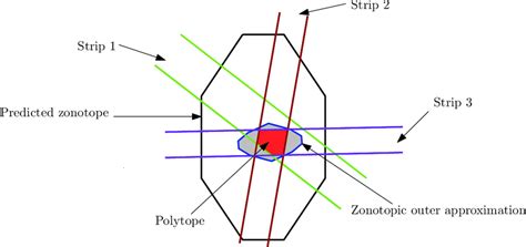 2 Outer Approximation Of The Intersection Between A Zonotope And A Download Scientific Diagram