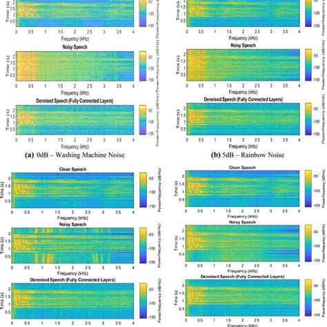 A Spectrogram Of Input B Spectrogram Of Noisy Speech Signal C