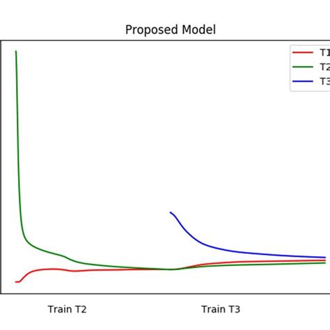 Loss For Three Tasks When Training With The Proposed Model On Cnn Based Download Scientific