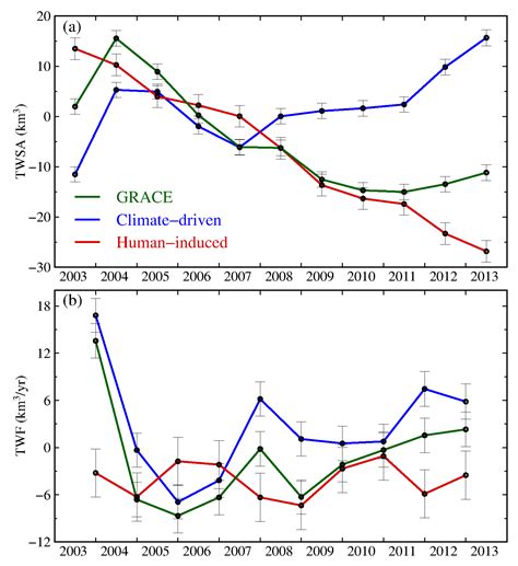 Remote Sensing Free Full Text Human Induced And Climate Driven