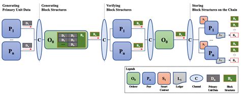 Spatial Planning Data Structure Based On Blockchain Technology