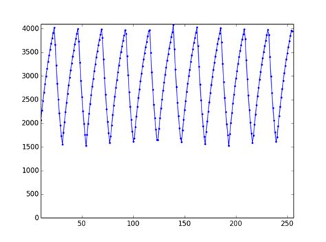 Read Large Number Of Samples From ADC At Max Sampling Rate Arm Based Microcontrollers Forum