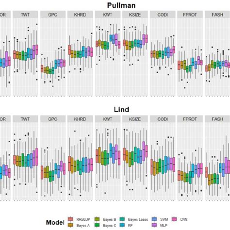 genomic selection cross validation prediction accuracies for fourteen