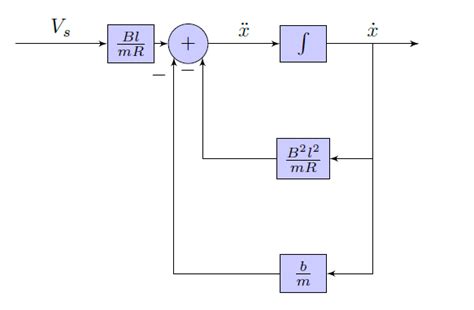 Block Diagram Representation Of The Open Loop System Download Scientific Diagram