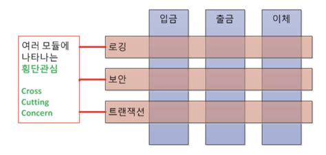 자바 시리즈 6 Spring의 등장 특징