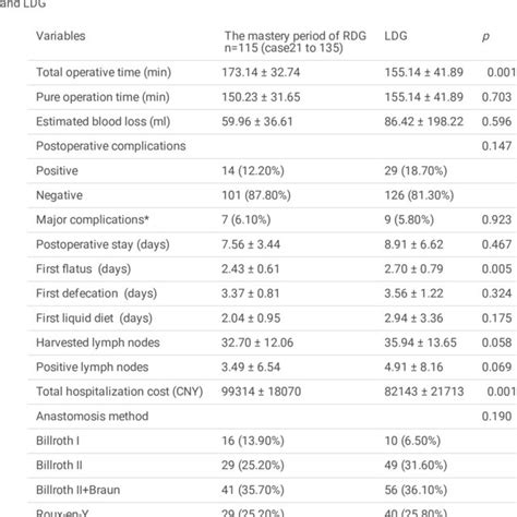 Surgical Outcomes And Postoperative Course Comparisons Between The