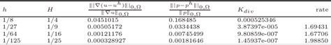 Table 1 From A New Parallel Finite Element Algorithm Based On Two Grid Discretization For The