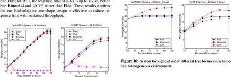 system throughput under different tree formation schemes in a