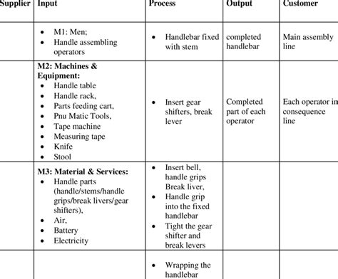 Sipoc Diagram For The Sub Assembly Line Handle Line Operations Download Scientific Diagram