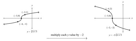 41 Properties Of Root Functions And Their Graphs Functions Trigonometry And Systems Of