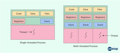 Multithreading In Os Types Pros Cons And More Unstop