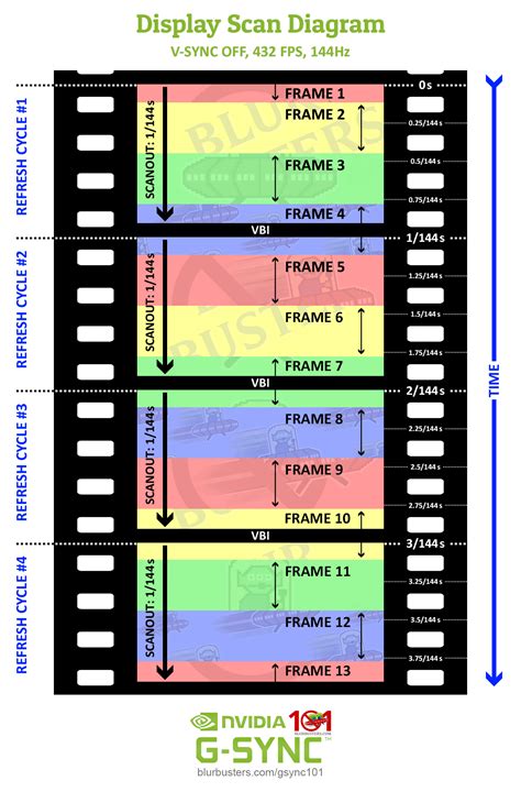 Are There Advantages To Frame Rates Higher Than The Refresh Rate
