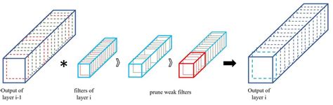 Our Pruning Method The Initial State Of A Cnn Feature Map In A Fully