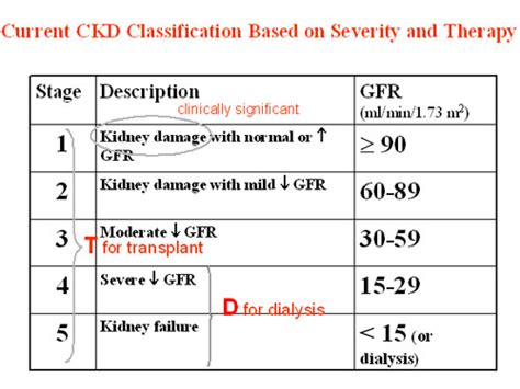 Ckd Classification