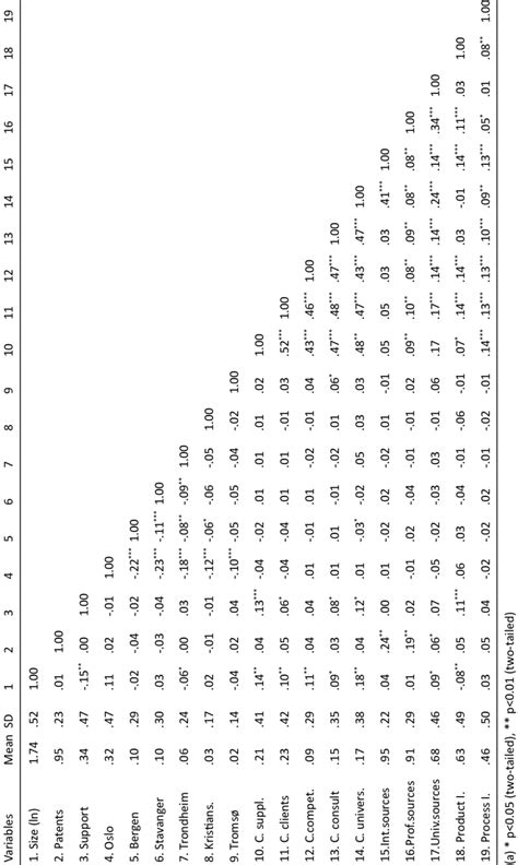 Variable Means Standard Deviations And Correlation Coefficients N