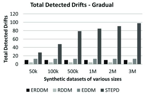 Detected Drifts In Datasets With Abrupt Drift Download Scientific