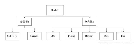 层级分类（续） 使用b cnn branch cnn 实现 csdn博客