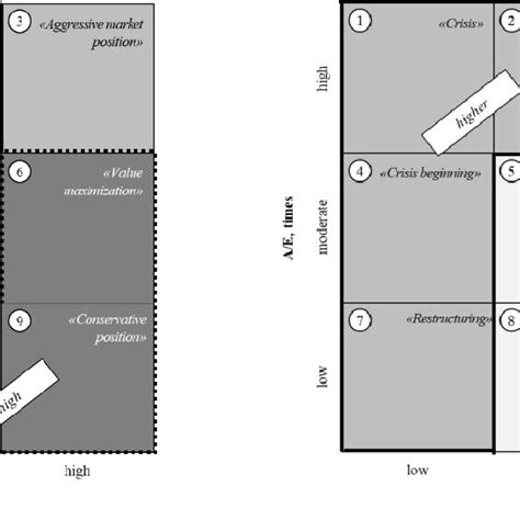 Quadrant Classification For Financial Strategy Matrix In Terms Of