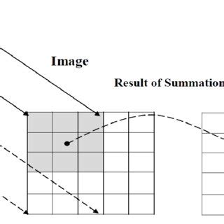 Illustrate The Step Two Of Convolution Process Download Scientific Diagram