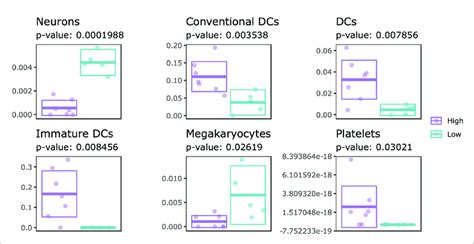 Cellular Composition Estimation Cellular Proportions Were Estimated