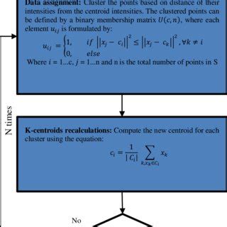 K Means Flow Chart IV PROPOSED K MEANS VERSION Download Scientific Diagram