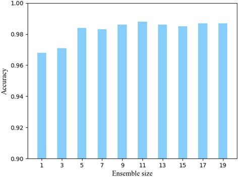 Accuracy Of Diffident Rvm Ensemble Sizes Download Scientific Diagram