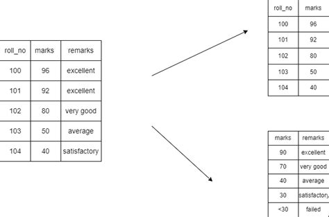 Domain Key Normal Form Coding Ninjas Codestudio