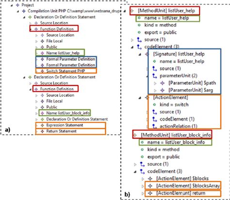 Correspondence Between The Astm Php Model And Kdm Model Download Scientific Diagram