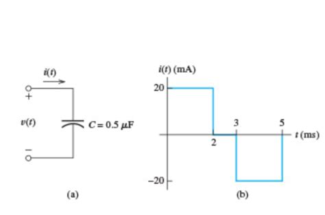 Solved The Current Through A 0 5 μf Capacitor Is Shown In