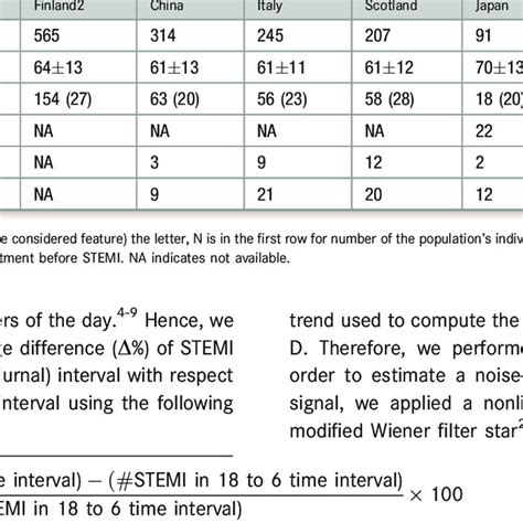 Age Sex And Prevalence Of Potential Confounders On Circadian Rhythms