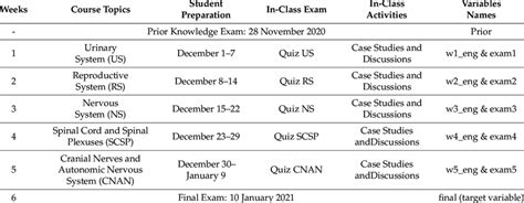 Data Collection Weeks Exams In Class Activities And Variable Names Download Scientific Diagram