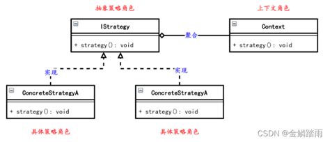 策略模式深度实践——通用的接口调用策略模式策略接口路径 Csdn博客 策略模式深度实践——通用的接口调用策略模式策略接口路径 Csdn博客