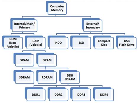 Types Of Computer Memory Primary And Secondary
