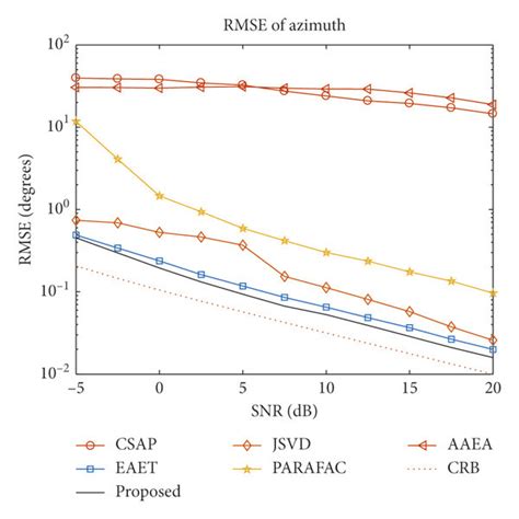 The Rmse Of Azimuth Estimation Versus Snr With K3 M7 And J500