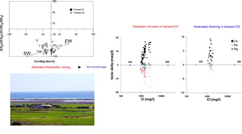 Multivariate Statistical Analysis And Hydrogeochemical Modeling Of Seawater Freshwater Mixing