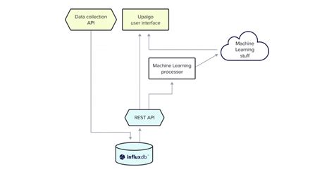 Automate Anomaly Detection For Time Series Data Influxdata