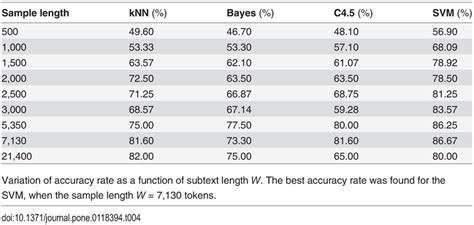 Accuracy Rate For The Authorship Recognition Task Download Table
