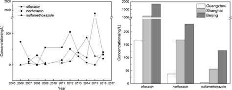 The Temporal And Spatial Variations Of Concentrations For Three
