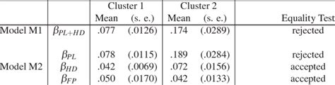 Equality Tests And Statistics On The β S In Each Cluster Download Table