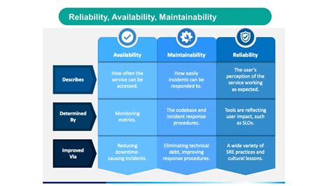 Reliability Availability Maintainability Pptx