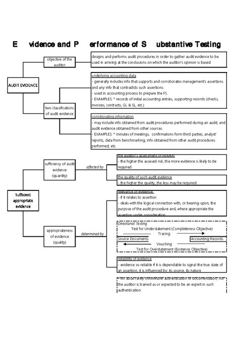 Summary Performance Of Substantive Testing Affected By Directional Testing Determined By