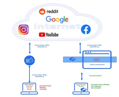 Isolating Encrypted Threats To Cloud Browser When Ssltls Inspection Is