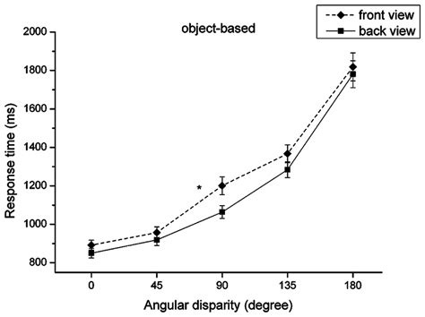 Reaction Time Mean And Se Dependent On View And Angular Disparity For