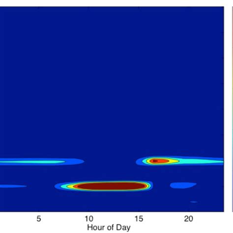 Spectrogram Formed From Gsi Radon Measurements Showing That An Annual Download Scientific