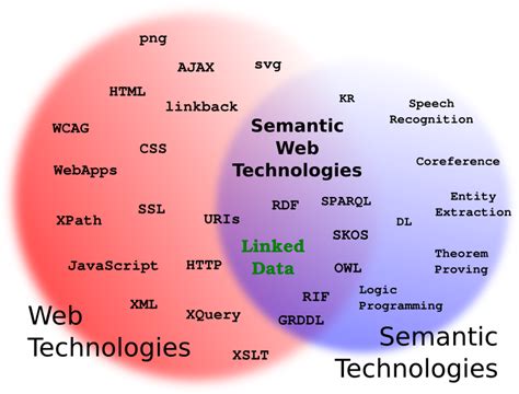 Multimedia And Linked Data Want A Semantic Web Linked Data Job