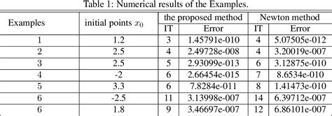Table 1 From An Iterative Formula With A Parameter Function For Solving