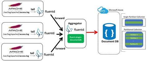 Fluent Plugin Documentdb Supports Partitioned Collections Yoichi Kawasaki